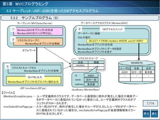 1 サーブレットJSPによるWebアプリケーション開発 第5章 MVCプログラミング(2)-DBアクセスプログラム | PPT