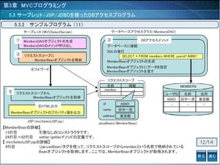 1 サーブレットJSPによるWebアプリケーション開発 第5章 MVCプログラミング(2)-DBアクセスプログラム | PPT