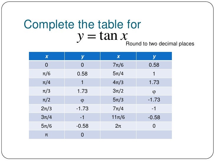 5.5.3 graphs of tangent and cotangent