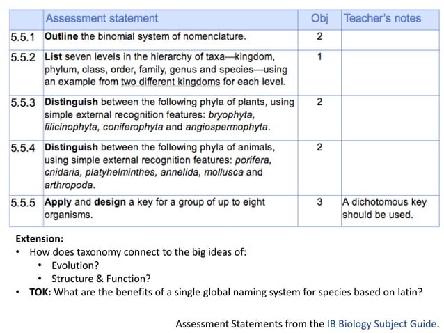 Classification (IB Biology) | PPTX | Gardening | Home & Garden