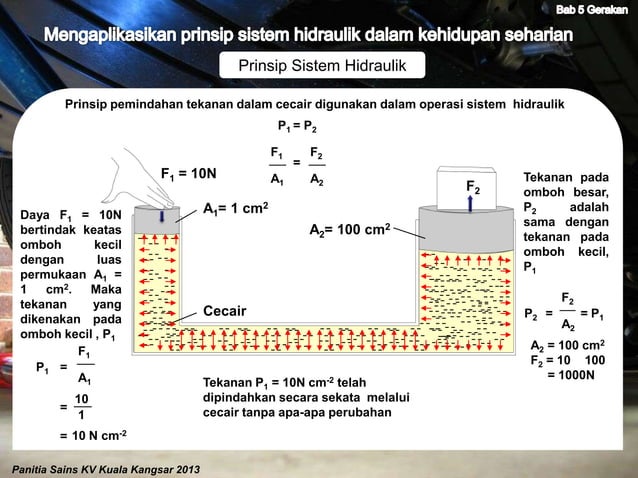 Mengaplikasikan Prinsip Sistem Hidraulik dalam Kehidupan Seharian | PPTX