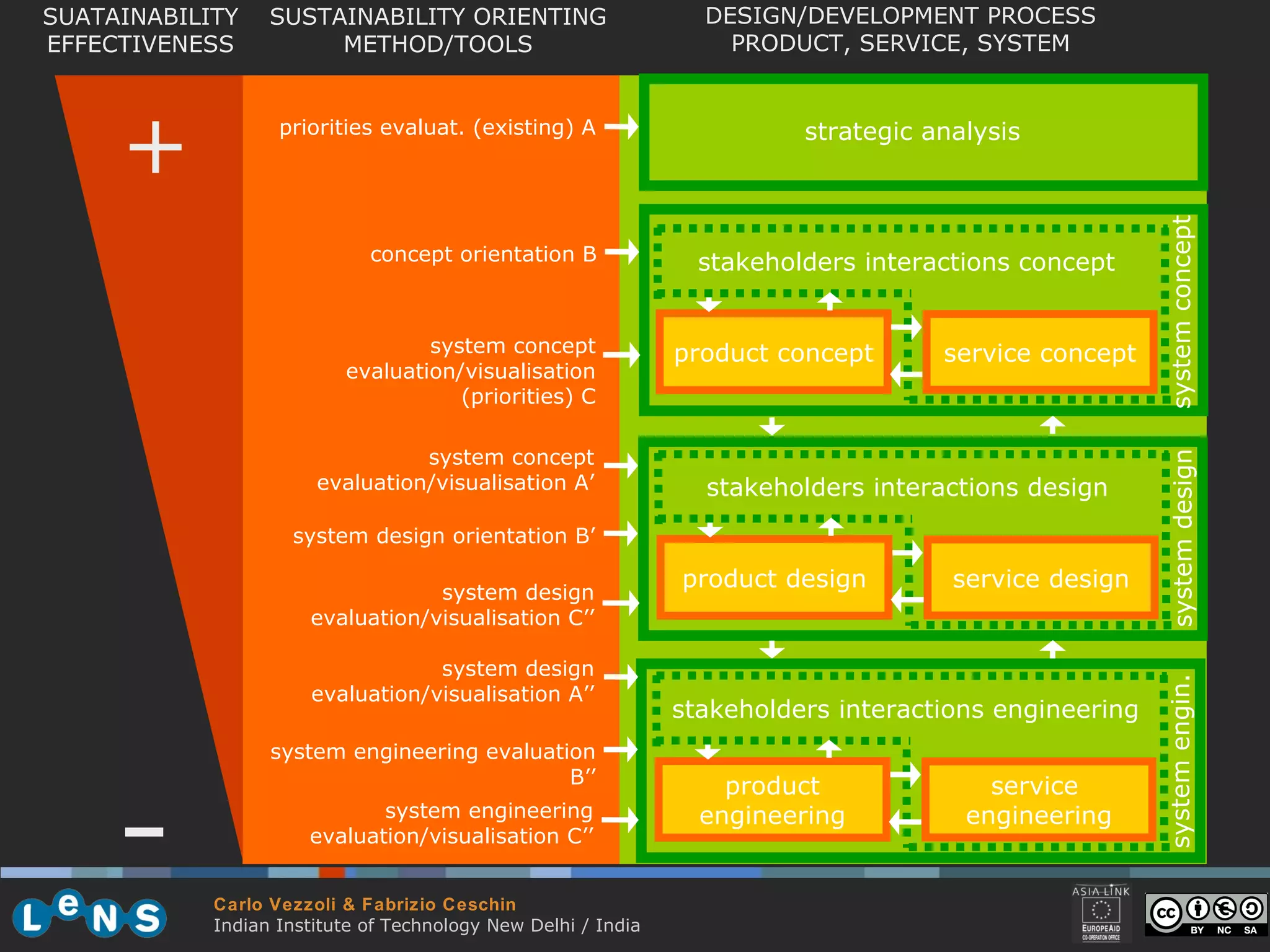 5.7 Design exercise: system concept evaluation | PPT