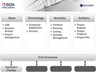 Aaron Blishen - Intelligent Pathways - Avoid Becoming a Statistic with Oracle SOA Governance | PPT