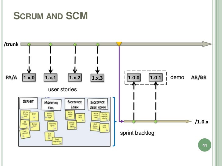 04 Agile Software Configuration Management