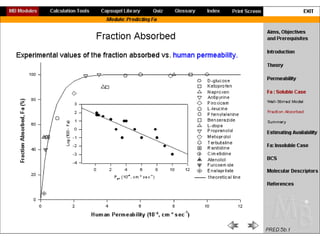 Intestinal Permeability Determination and Absorption of Soluble Drugs ...