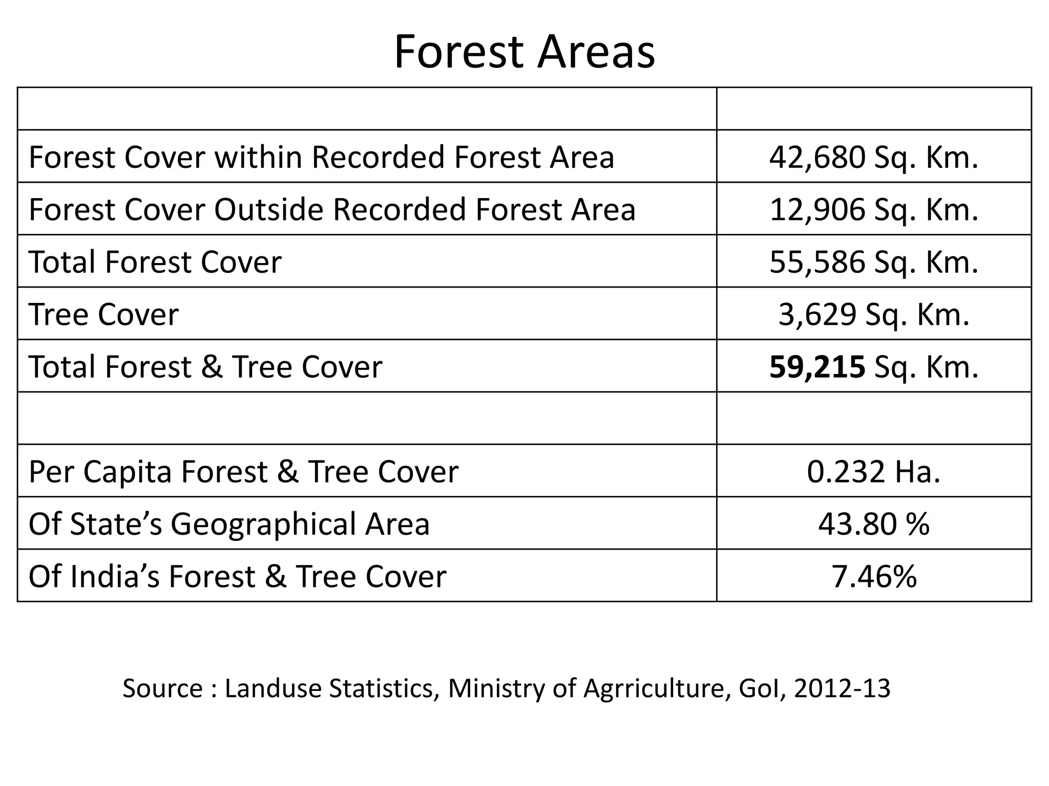 5 an-overview-of-forests-and-bio-diversity-of-chhattisgarh (1) | PPT