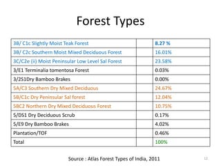 5 an-overview-of-forests-and-bio-diversity-of-chhattisgarh (1) | PPT