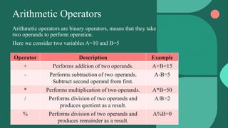 Arithmetic and increment decrement Operator | PPT