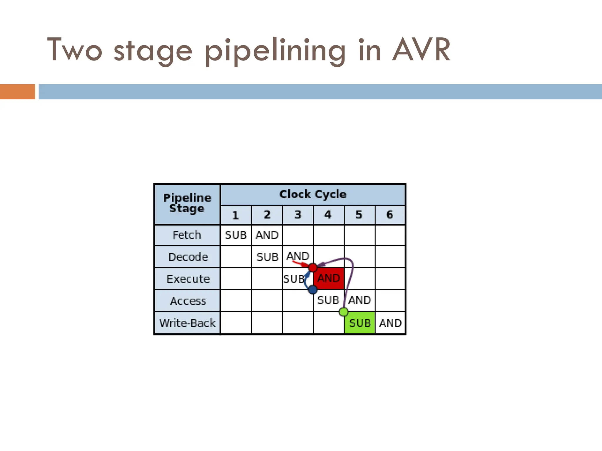The AVR Pipelining explanation detailed.pdf