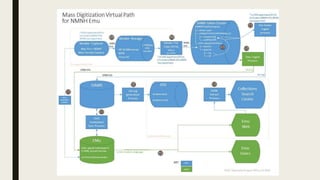 Batch Management: A Conveyor Mindset for Mass Digitization | PPT