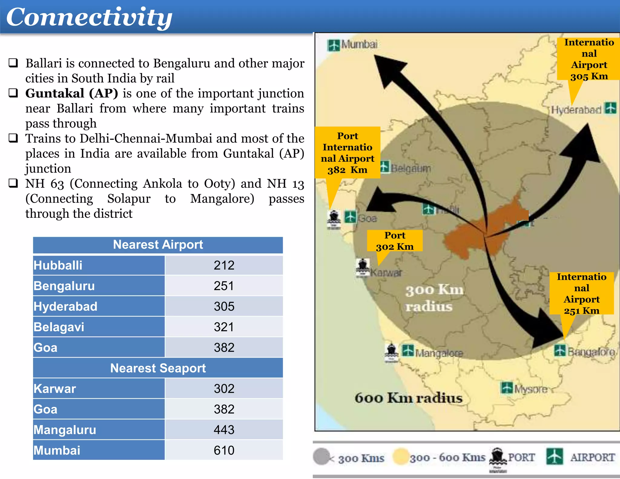 Balari District Profile | PPTX
