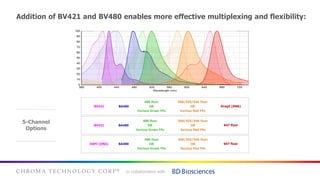5-CHANNEL FLUORESCENCE IMAGING SIMPLIFIED - Reliable Multiplexing for ...