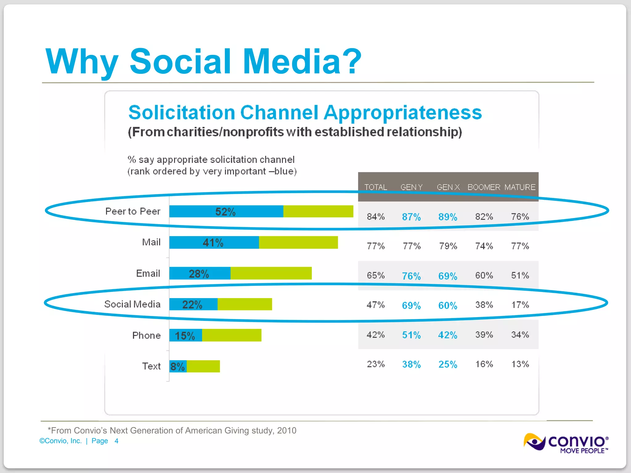 Cheryl Black, Convio: Proactive vs. Reactive Social Media | PPT