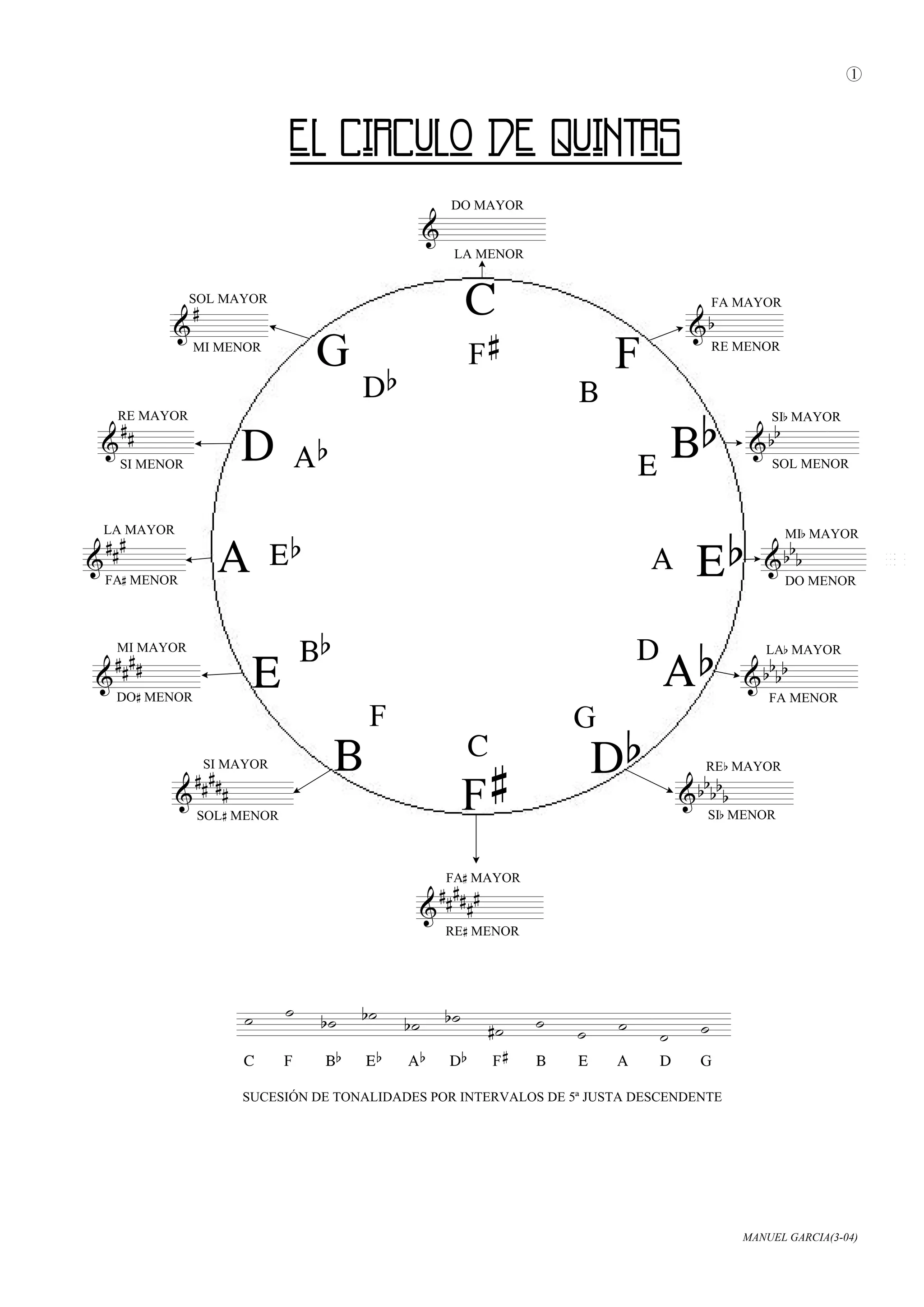 5 circulo de quintas | PDF