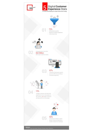 5 compelling-customer-experience-statistics-you-must-know-converted | PDF