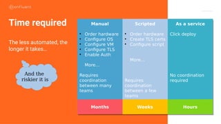 Automate Apache Kafka deployment and Management with Kubernetes ...