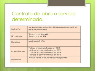 5. contratos de duración determinada | PPTX