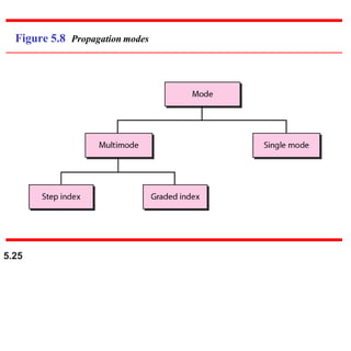 transmission media in computer network | PPTX