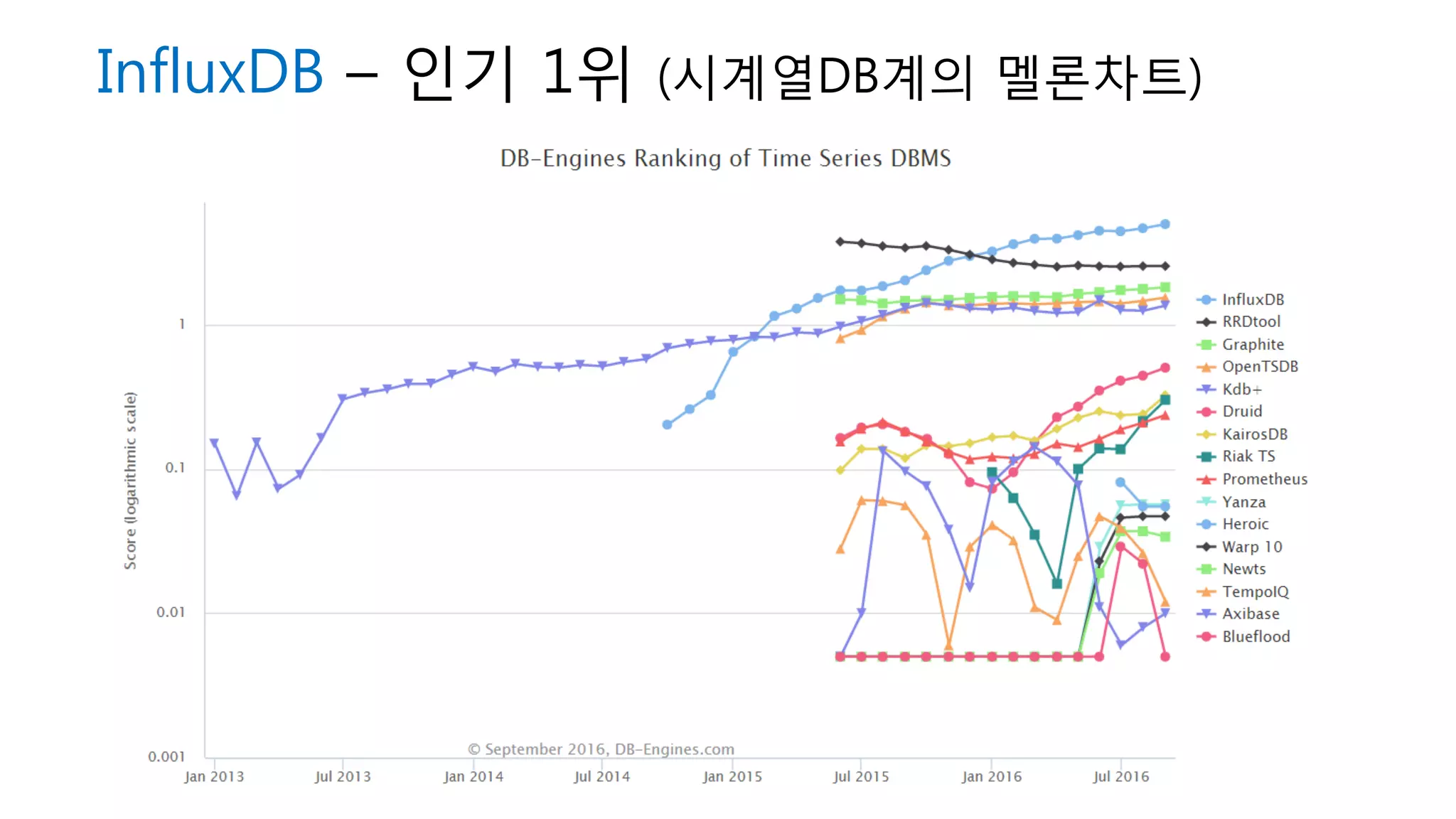 Custom DevOps Monitoring System in MelOn (with InfluxDB + Telegraf + Grafana) | PPT | Free Download