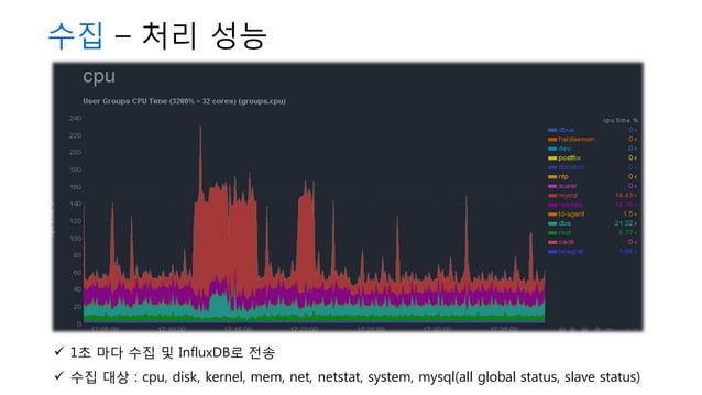 Custom DevOps Monitoring System in MelOn (with InfluxDB + Telegraf + Grafana) | PPT | Free Download