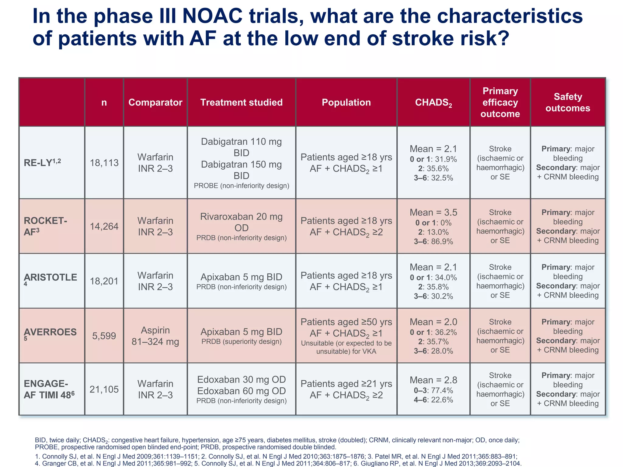 5 dan atar - anticoagulation and stroke prevention in af | PPT