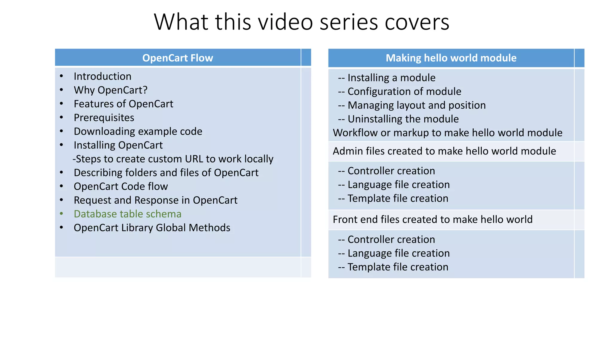 Database table schema explained of Opencart | PPT