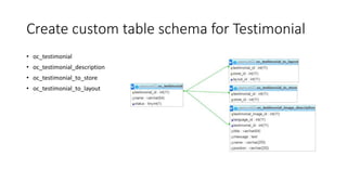 Database table schema explained of Opencart | PPT
