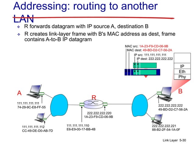 Ch5 data layer network | PPT