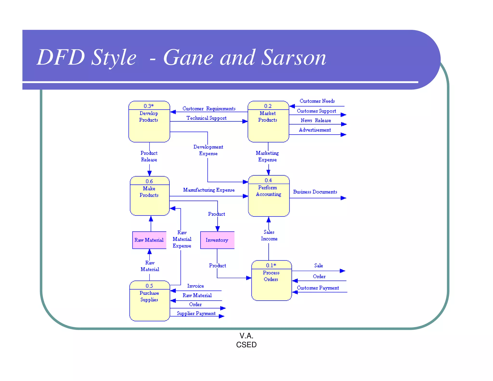 A&D - DT, DD, DFD | PDF