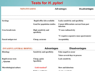5-DISEASES OF THE STOMACH AND DUODENUM.ppt | Digestive Disorders ...