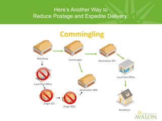 Avalon's DM 101 - Production Essentials | PPT