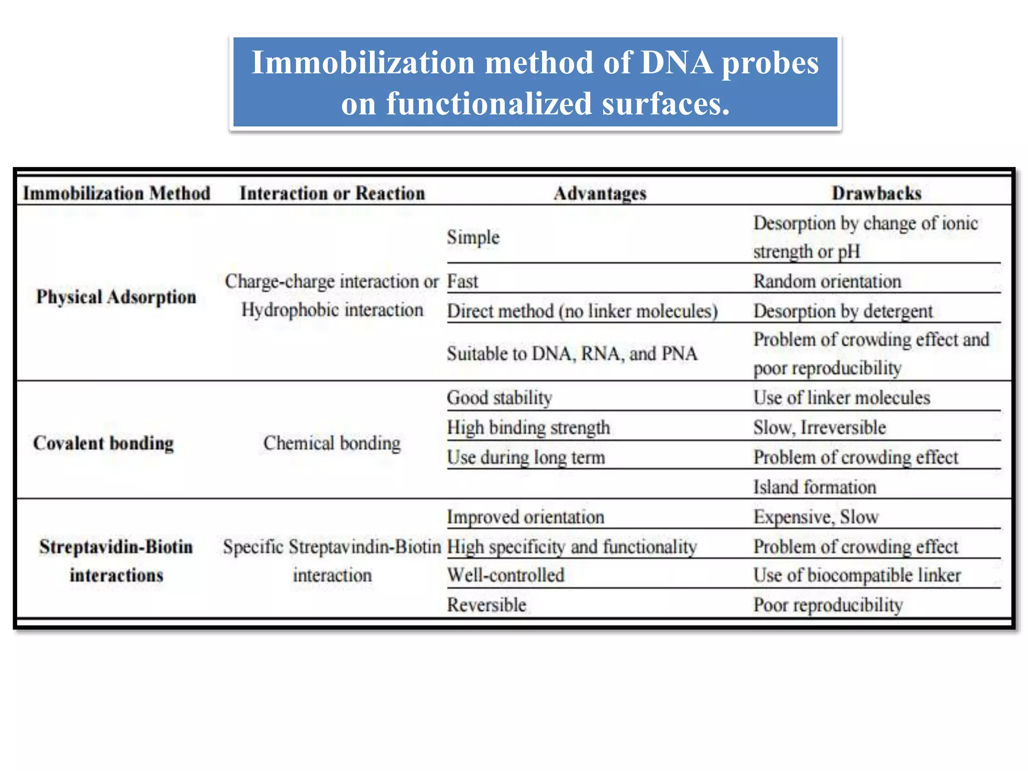 DNA-biosensors lecture 5 | PPTX