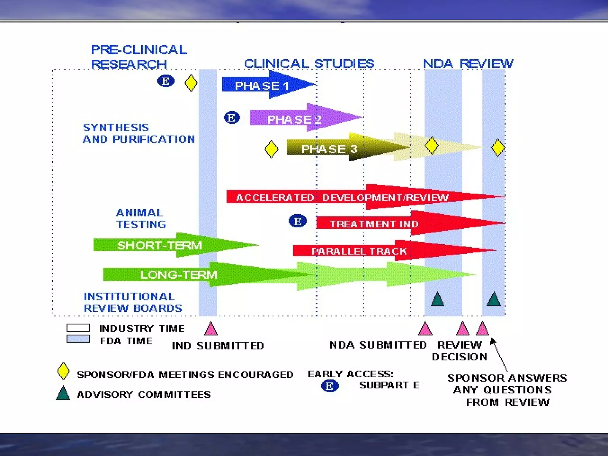 Dug development and regulation | PPT