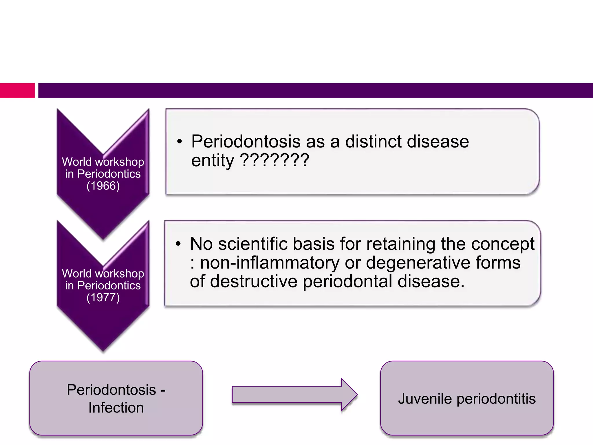classification of periodontal diseases | PPTX | Dental Health ...