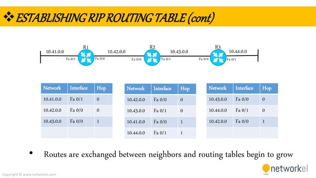 CCNA Dynamic Routing | PPTX