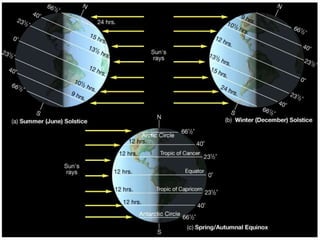 5 earth movements and seasons | PPTX | Geography | Science