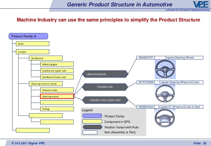 PLM & the Management of Complex Product Structures
