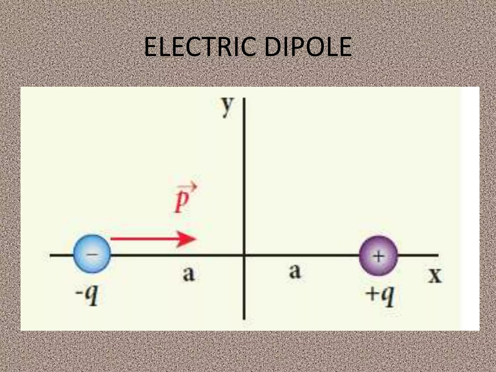ELECTRIC DIPOLE | PPTX
