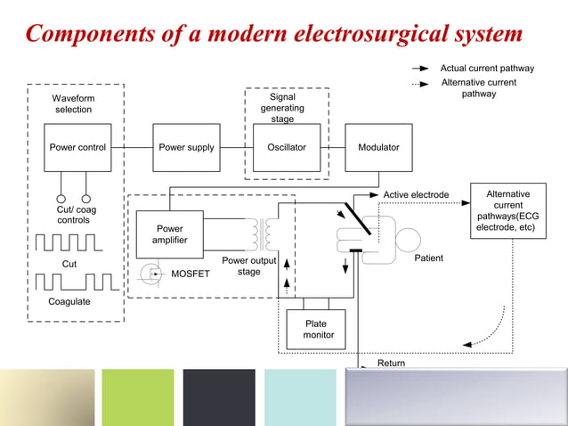 5 electrosurgery medical equipment | PDF | Physics | Science