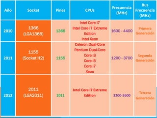 5. el socket del cpu | PDF