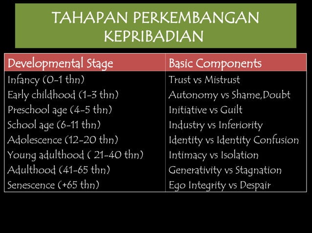 Pengantar psikologi 5 - Erik Homburger Erikson.ppt