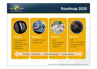 Euro NCAP program update | PDF