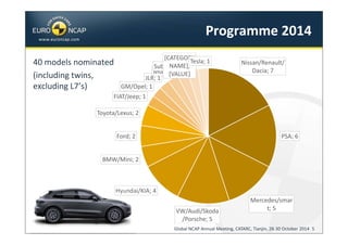 Euro NCAP program update | PDF
