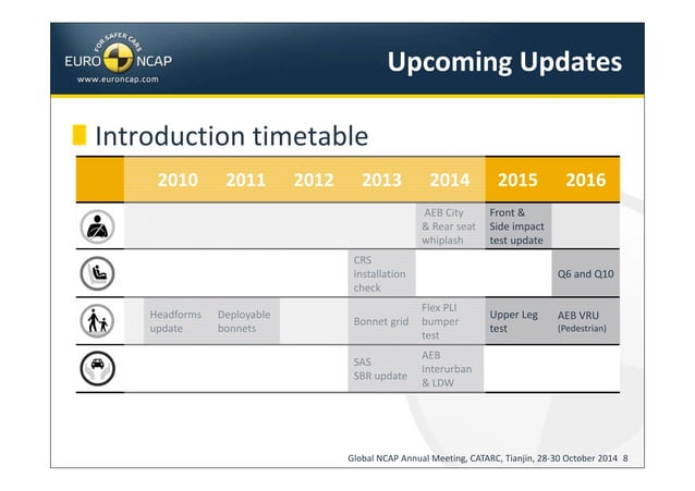 Euro NCAP program update | PDF