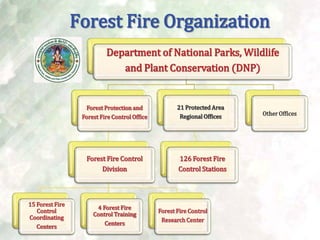 Fire Prevention and Control Mechanism in Peatland of Thailand | PDF