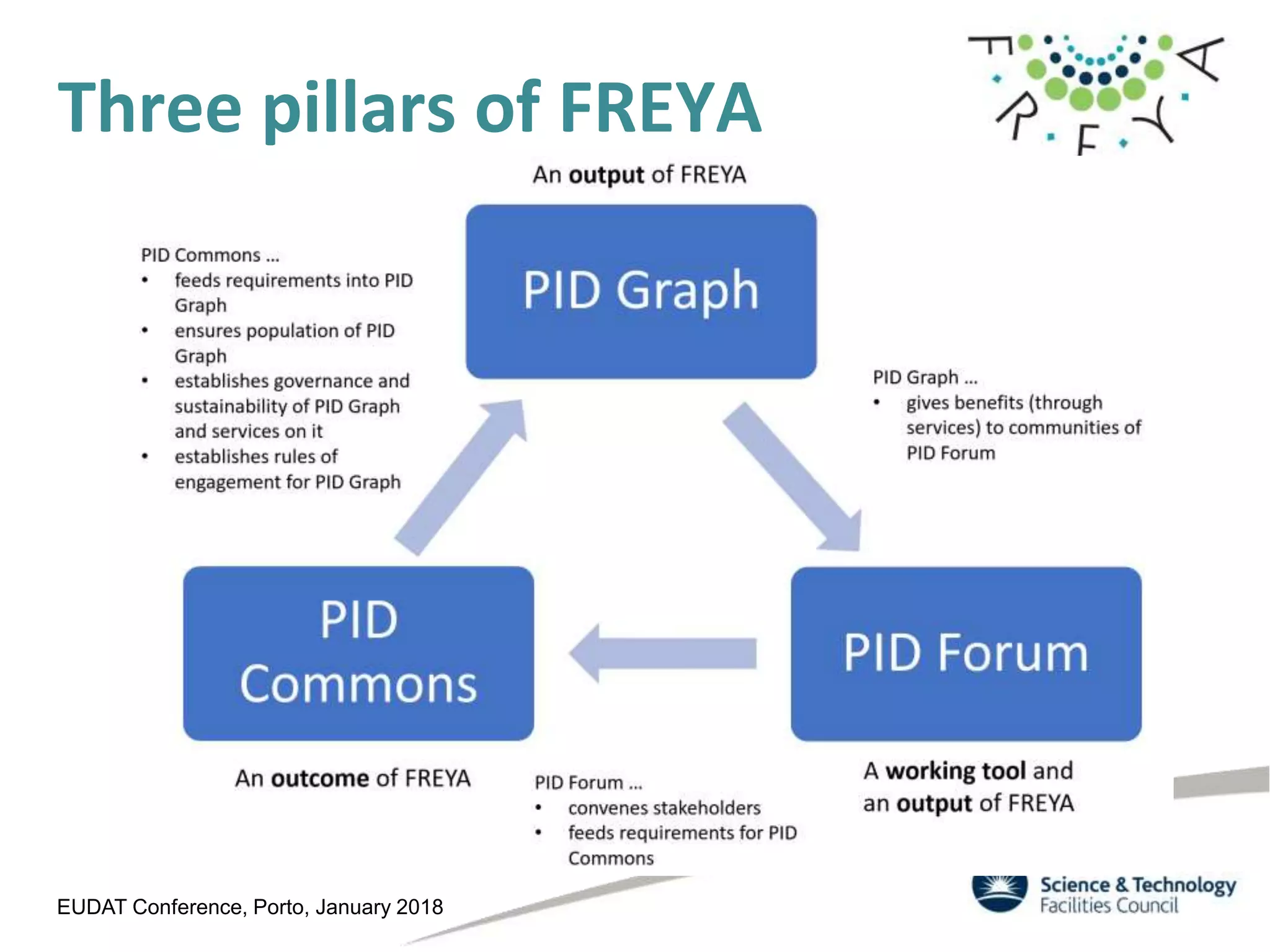 FREYA - Connected Open Identifiers for Discovery, Access and Use of ...