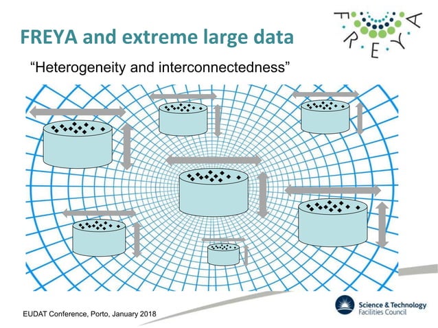 FREYA - Connected Open Identifiers for Discovery, Access and Use of ...
