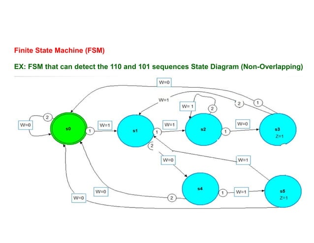 ASIC Design Laboratory Finite State Machines State Diagrams vs. Algorithmic State Machine (ASM ...