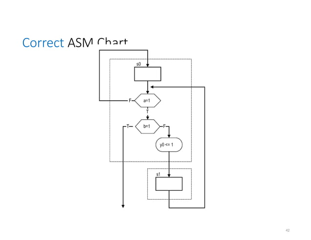 ASIC Design Laboratory Finite State Machines State Diagrams vs. Algorithmic State Machine (ASM ...