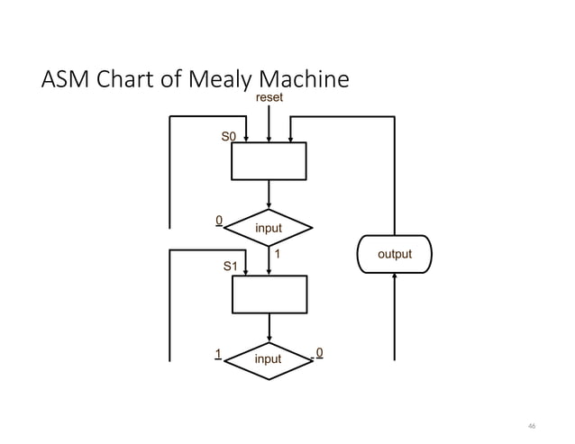 ASIC Design Laboratory Finite State Machines State Diagrams vs. Algorithmic State Machine (ASM ...